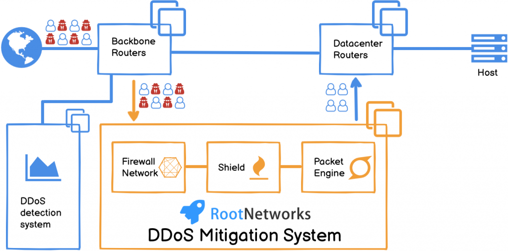 dms_en | Root Networks DDoS Mitigation